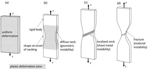 Figure 1 From A New Approach For Evaluation True Stressstrain Curve