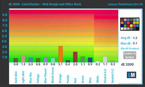 Display Profiles For Lenovo ThinkVision E24 28 Here S How To Reach 3x Better Superb Color