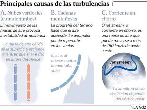 Por qué se producen las turbulencias
