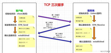 Tcp详解tcp头部结构 Csdn博客