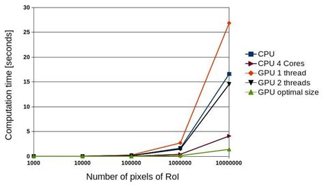 6 Cpu Vs Gpu Vector Addition Computation Time Depending On The Amount