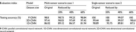 Table 6 From Parallel Convolutional Neural Network Toward High Efficiency And Robust Structural