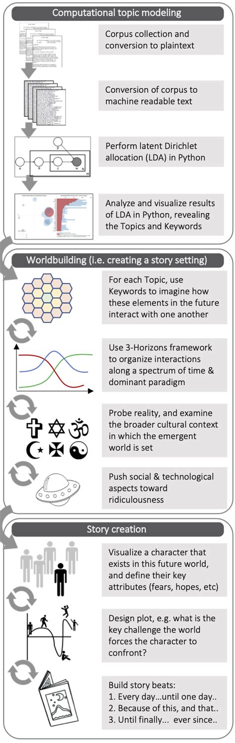 Visions Of The Arctic Future Blending Computational Text Analysis And
