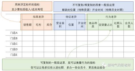 经营分析，如何洞察业务痛点 运营派