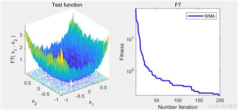 2025最新智能优化算法：鲸鱼迁徙算法（whale Migration Algorithm，wma）求解23个经典函数测试集，matlab Csdn博客