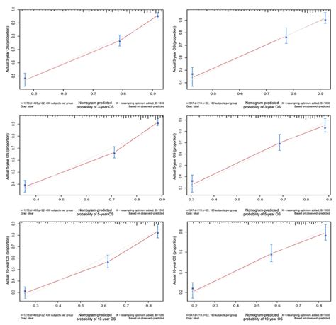 Calibration Plot Of The 3 5 And 10 Year Os Nomogram In Training And