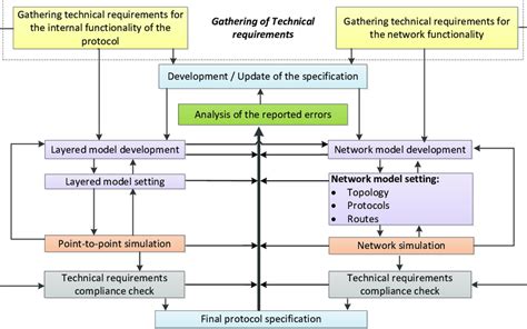 Methodology For Development Of Communication Protocols For Real Time Download Scientific