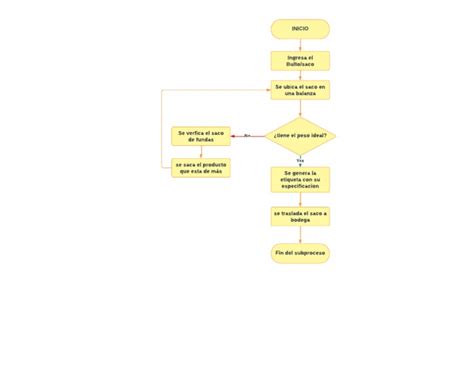 Diagrama De Flujo De Subprocesos Etiquetado Pdf