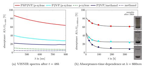Visnir Of Mwcnt Dispersions 61 A Shows The Ab Sorptance Spectra