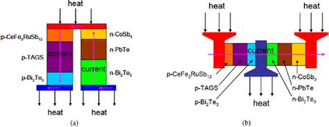 A Conventional Schematic Of Segmented Material B New Te Couple