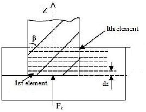 Figure 12 From Optimization Of Pocket Milling Tool Path For Chatter Avoidance And Reduced