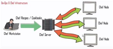 Chef Server Installation On Ec Ubuntu