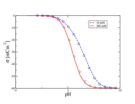 Titration Curve For Colloidal Particle With −zq −596 Mcm 2 The
