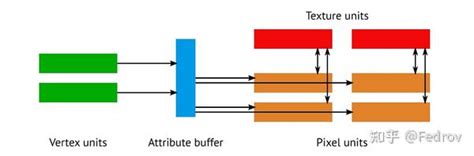 从硬件上浅谈compute Shader 知乎