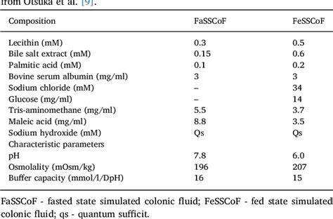 Table 2 From Use Of Biorelevant Dissolution And Pbpk Modeling To