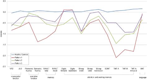 Neuropsychological Profile At The 3 Cluster Level Neuropsychological