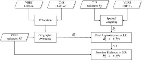 Block Diagram Of Statistical Estimation Algorithm Download