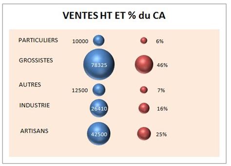 Excel2007graphiqueabullesexiv Ventes Ht Et De Ca Maitrise Excel