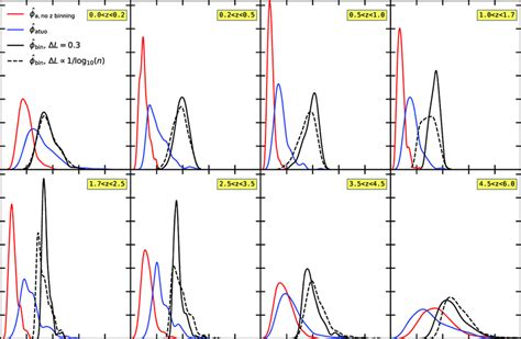 Distributions Of D LF In Eight Redshift Bins For Different LF