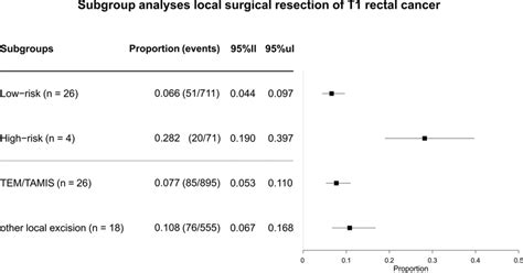 Forest Plot With Cumulative Incidences Of Any Rc Recurrence After Local