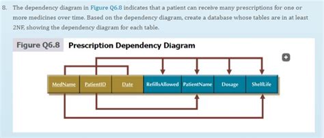 Solved The Dependency Diagram In Figure Q Indicates Chegg