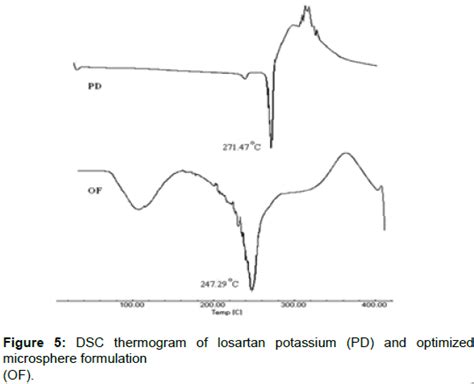 Losartan Potassium Loaded Bioadhesive Micro Matrix System An