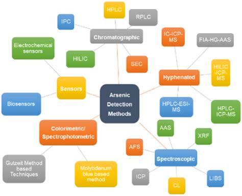 A Schematic Representation Of Whole Cell Based Biosensor For A Download Scientific Diagram
