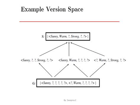 Concept Learning And Candidate Elimination Algorithm Ppt