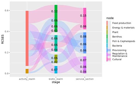 Position Nodes And Edges In A Sankey Diagram Positionsankey Ggsankeyfier