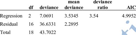 Analysis Of Deviance For Model 2 Download Scientific Diagram