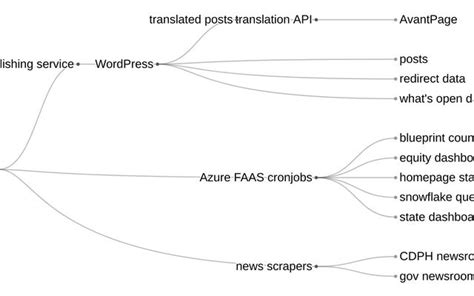 Content Sources Aaron Hans Observable