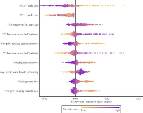 Relationship Between 10 Year U S Bond Excess Returns And Their Download Scientific Diagram