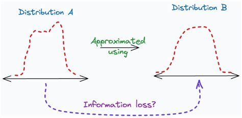 Measure Similarity Between Two Probability Distributions Using