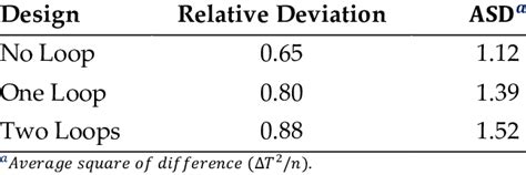 The Effect Of Looping On The Efficiency Of The Design Based On The