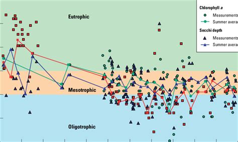 Trophic State Index Tsi Values Based On Surface Concentrations Of