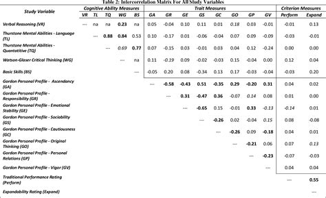 Table 2 From Issues In Validity Generalization The Criterion Problem 2010 Semantic Scholar