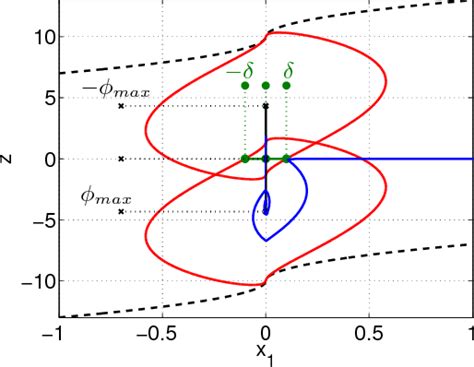 figure 2 from saturated super twisting algorithm based on perturbation estimator semantic scholar