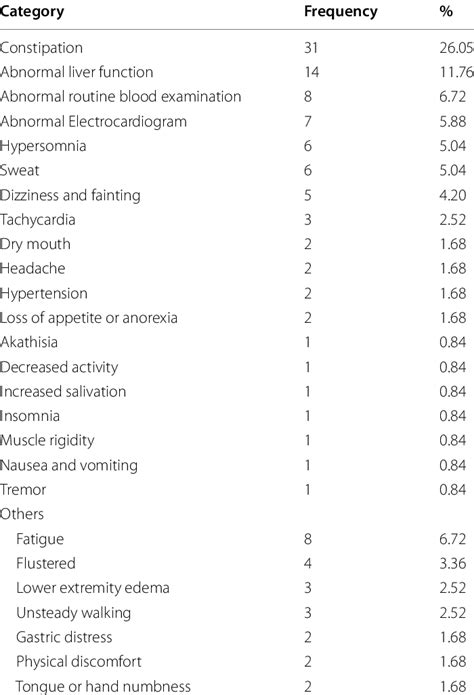 Adverse Drug Reactions Induced By Pddis Download Scientific Diagram