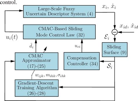 figure 1 from cmac based sliding mode control for large scale fuzzy