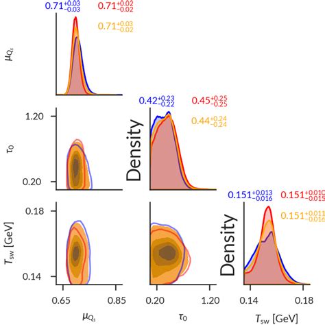 Bayes Model Averaged Posterior For Non Viscous Parameters Orange