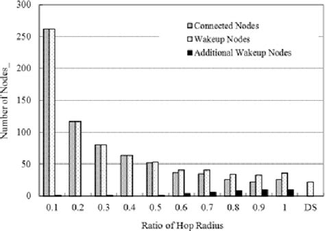 Figure 2 From Scheduling With Adjusted Hop Radiusin A Wireless Sensor