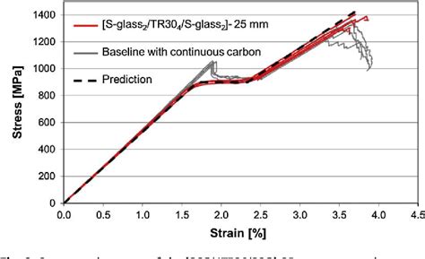 Figure 1 From Demonstration Of Pseudo Ductility In Unidirectional