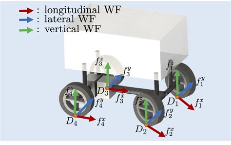 Wheel Forces Wfs In Se3 For Each Wheel Download Scientific Diagram