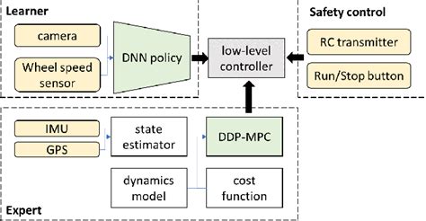 Figure 1 From Agile Autonomous Driving Using End To End Deep Imitation Learning Semantic Scholar