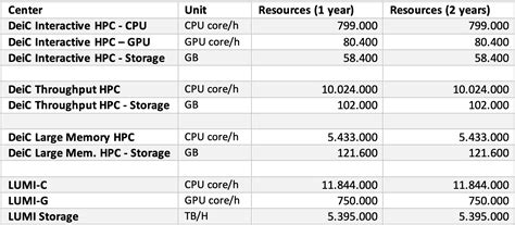 National Call For HPC Resources Is Open SDU EScience