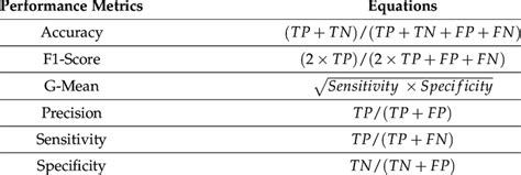 Equations For Performance Metrics Download Scientific Diagram