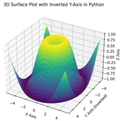 Invert The Y Axis In 3d Plot Using Matplotlib