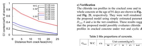 Effects Of Diffusion Coefficient Of Cl In Crack Download Scientific