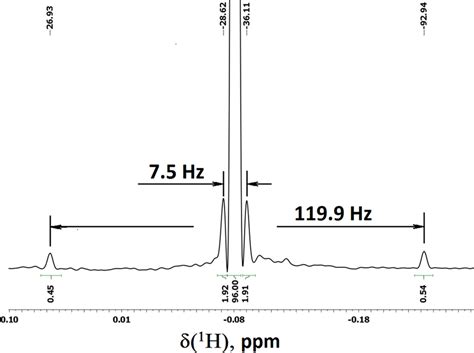 Fragment Of Nmr ¹h Spectrum Of Compound 4 With Methyl Signal Of