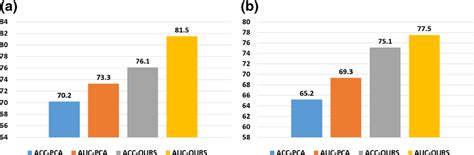 Evaluation Of Learned Dynamic Fc Patterns On Adni Dataset For Ncmciad Download Scientific